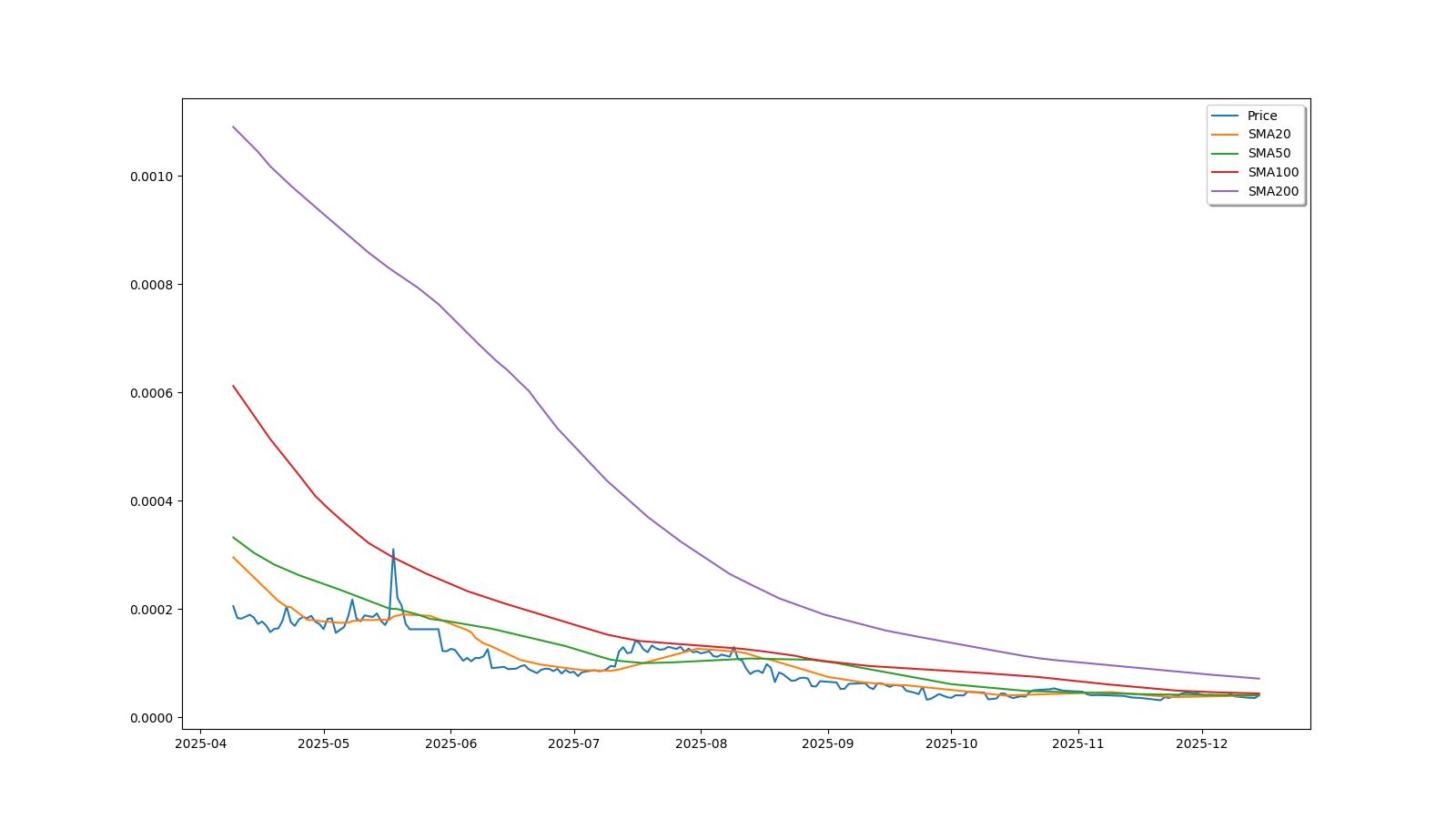 Enjinstarter Simple Moving Averages