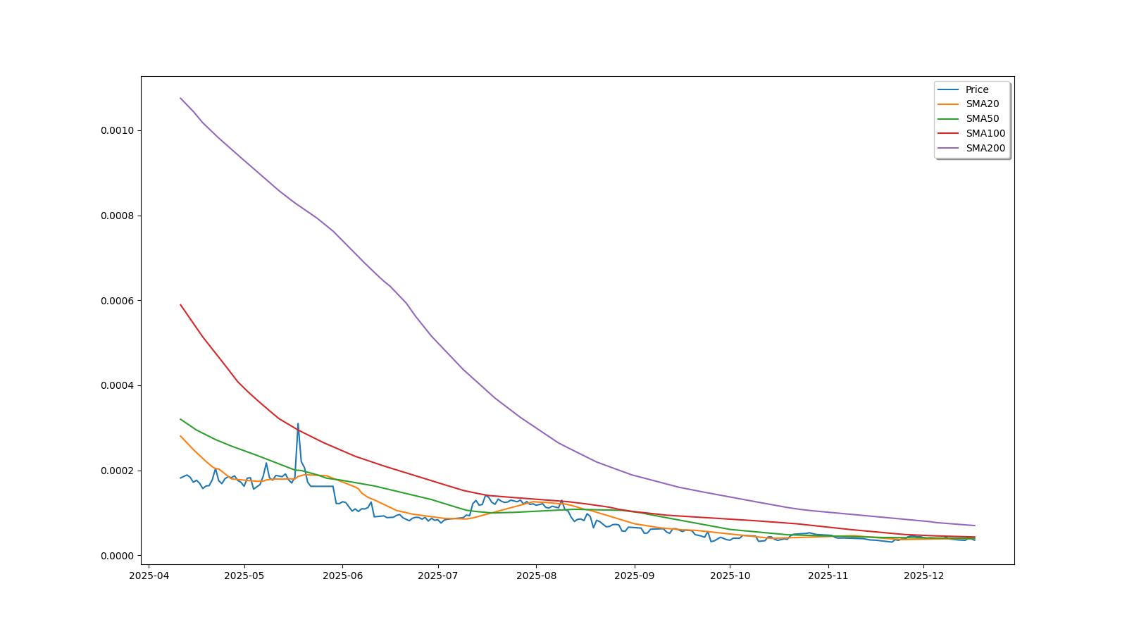 Enjinstarter Simple Moving Averages