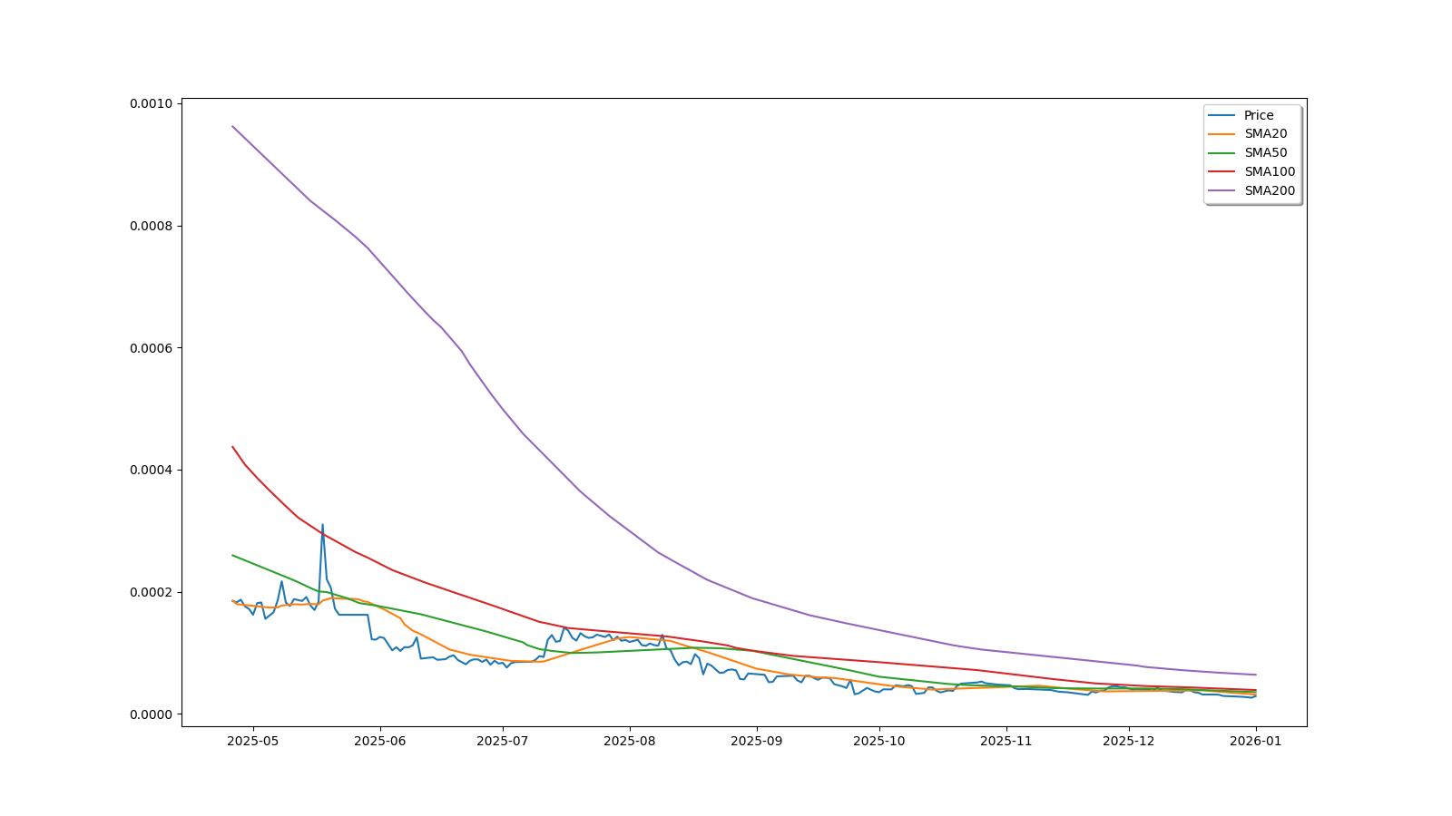 Enjinstarter Simple Moving Averages