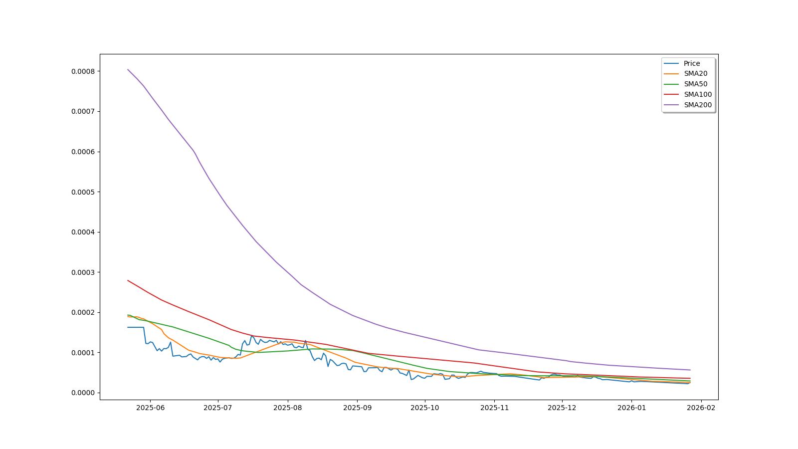 Enjinstarter Simple Moving Averages