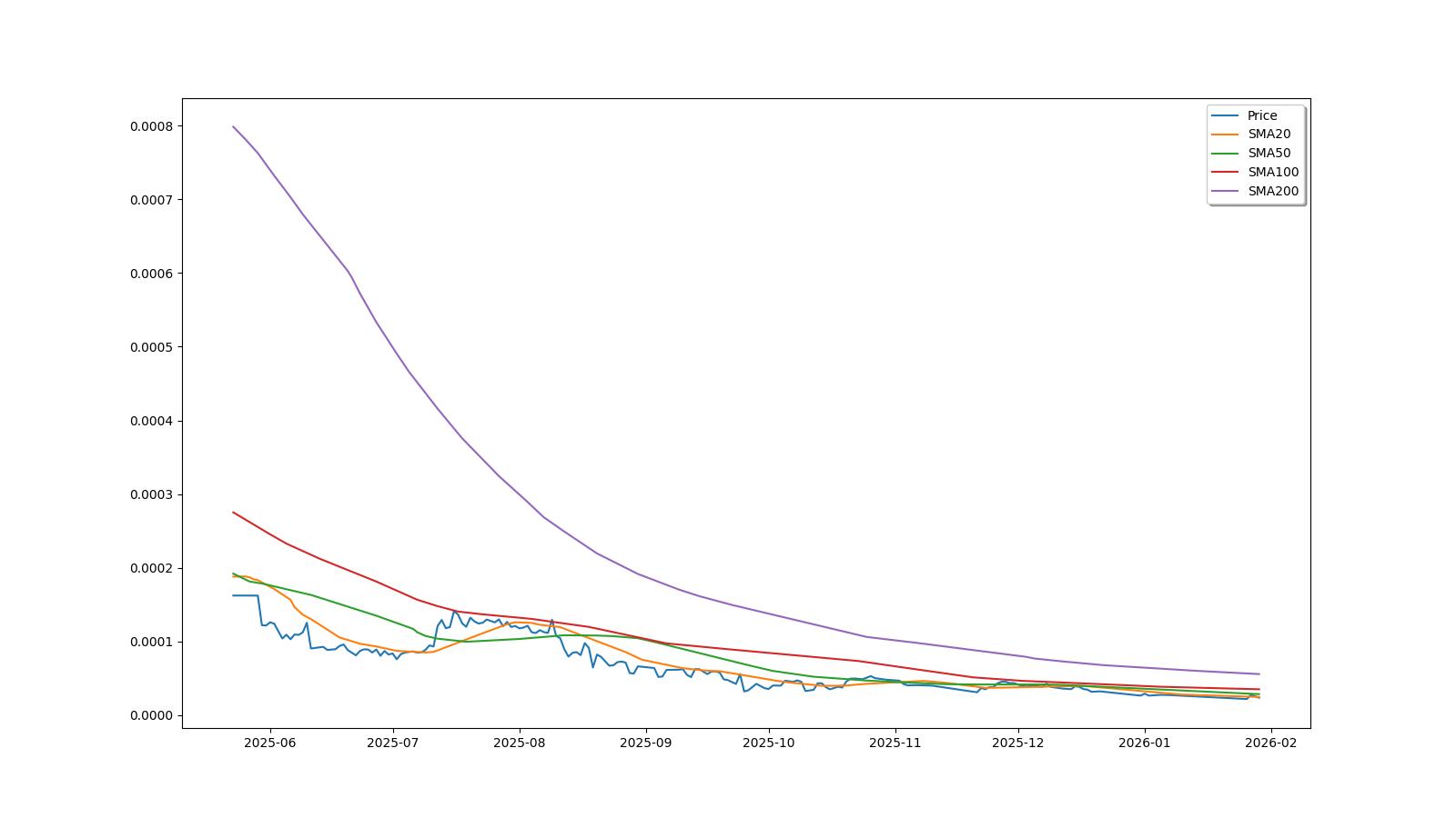 Enjinstarter Simple Moving Averages