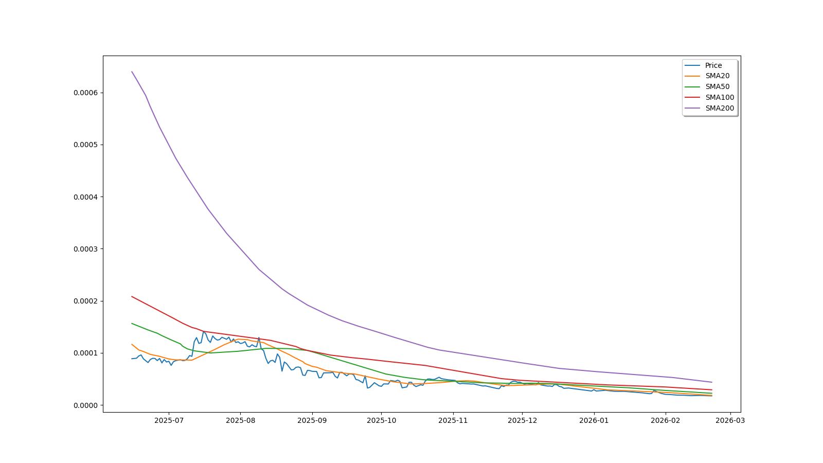 Enjinstarter Simple Moving Averages