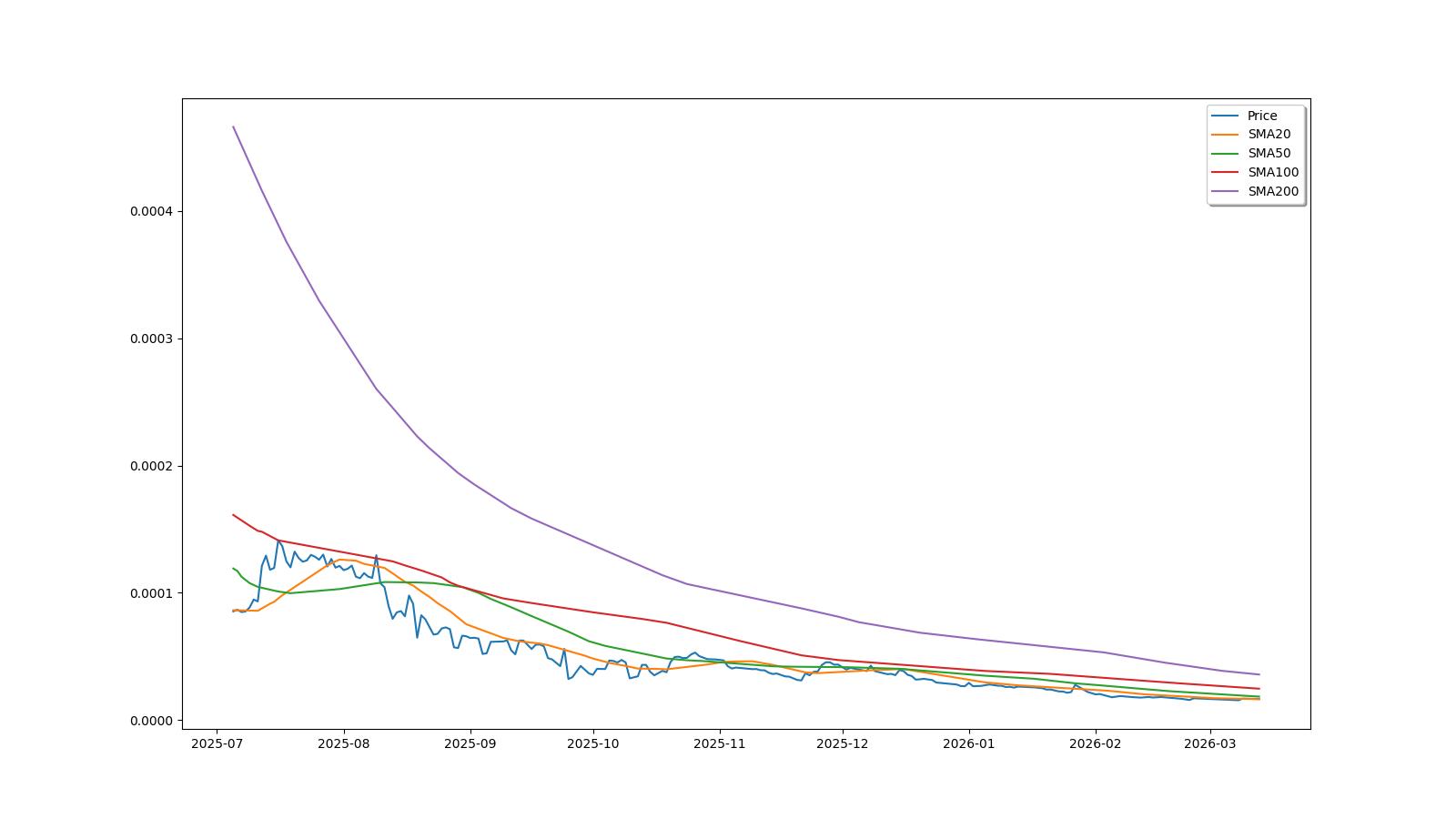 Enjinstarter Simple Moving Averages