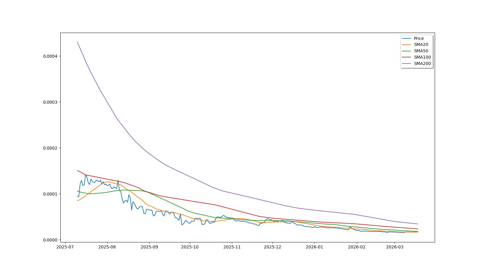 Enjinstarter Simple Moving Averages