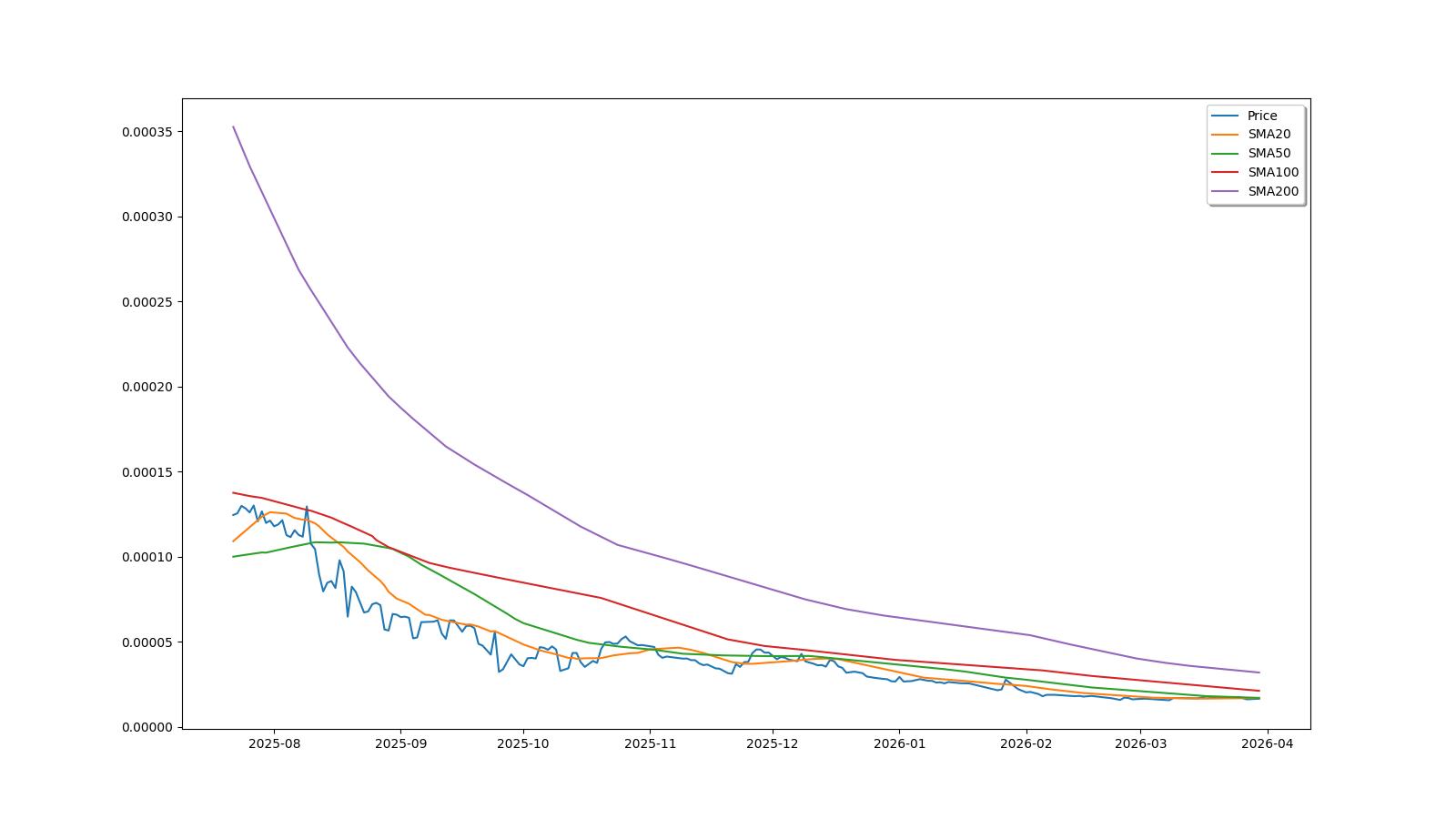 Enjinstarter Simple Moving Averages