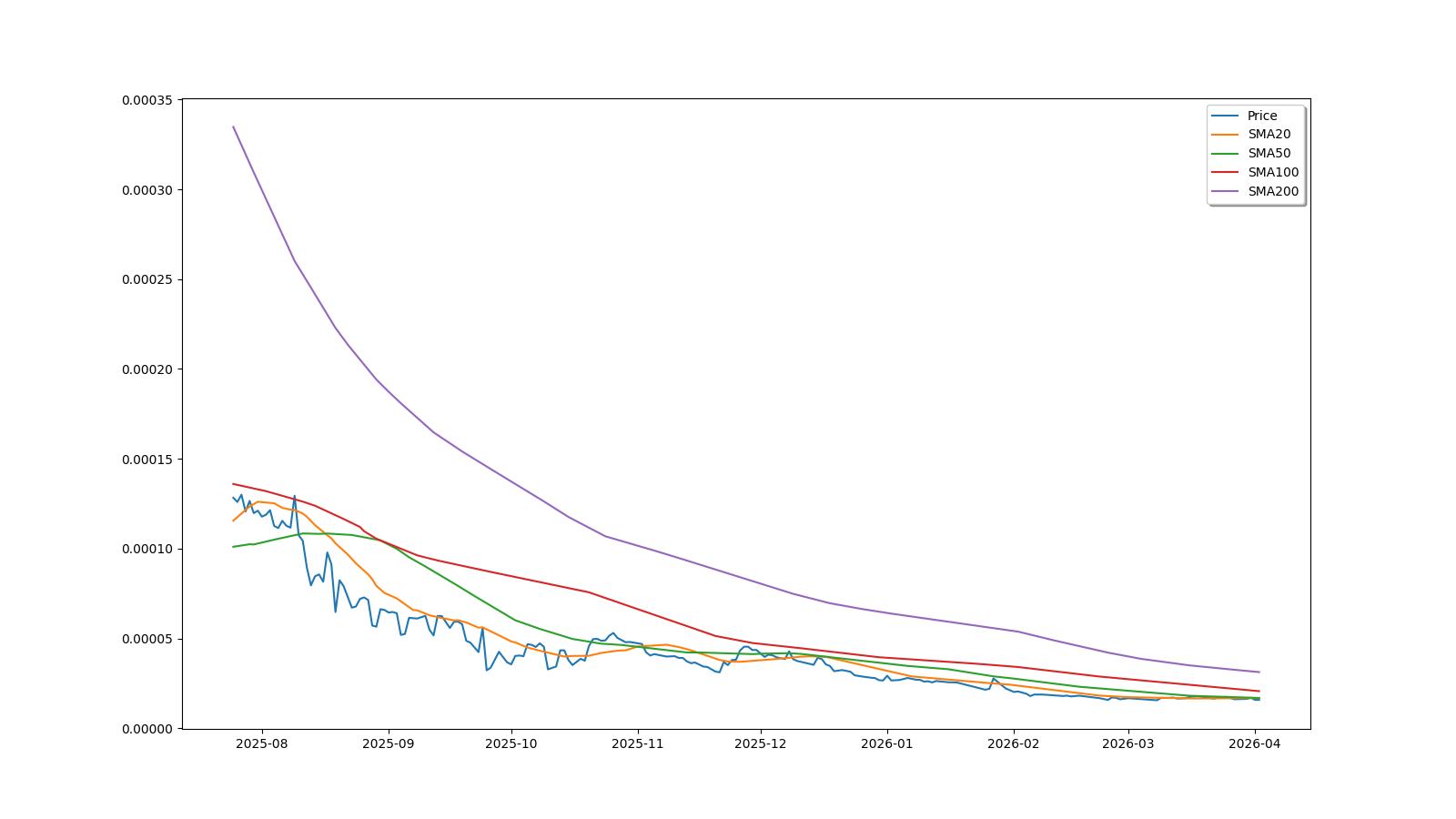 Enjinstarter Simple Moving Averages