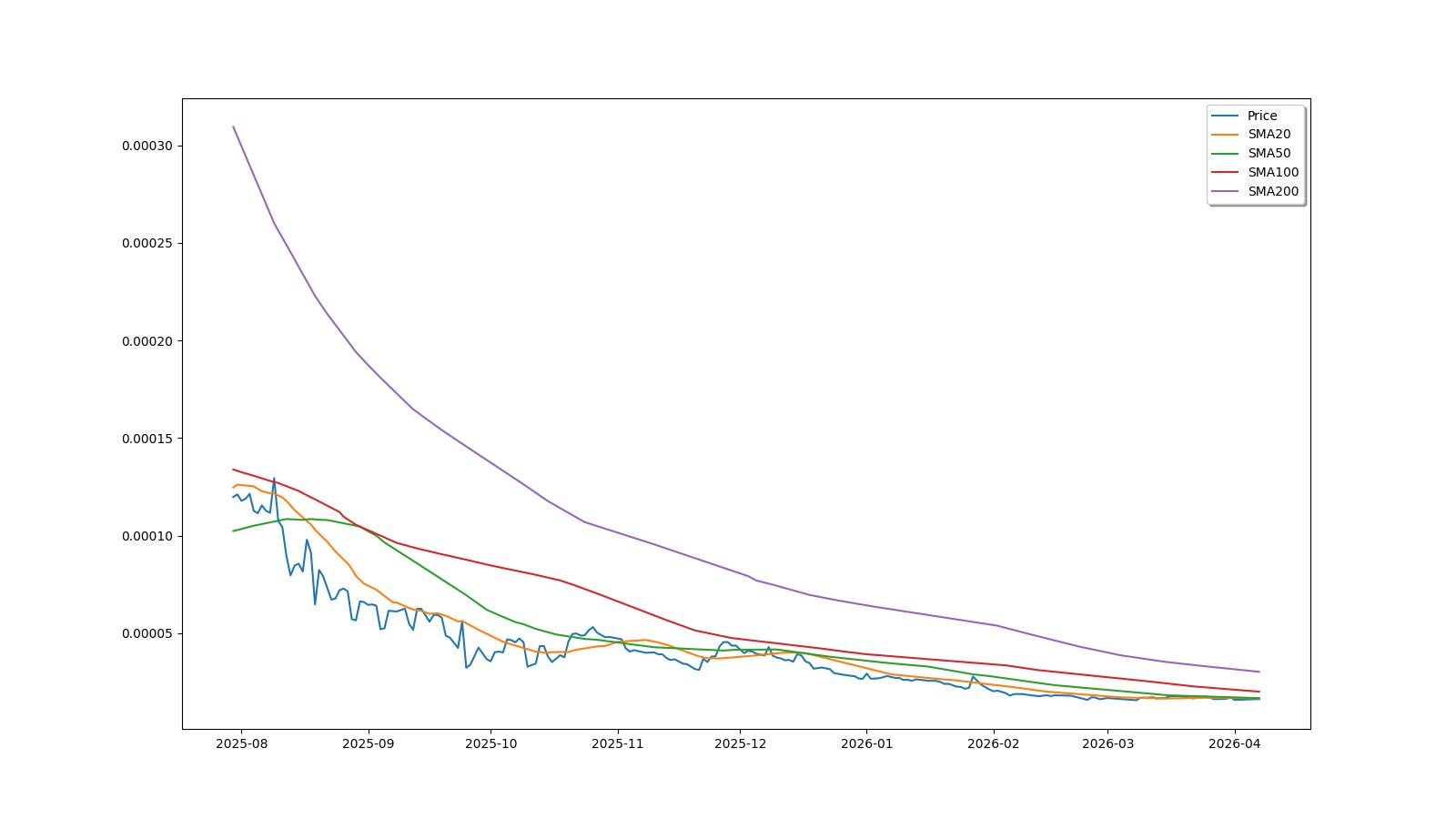 Enjinstarter Simple Moving Averages