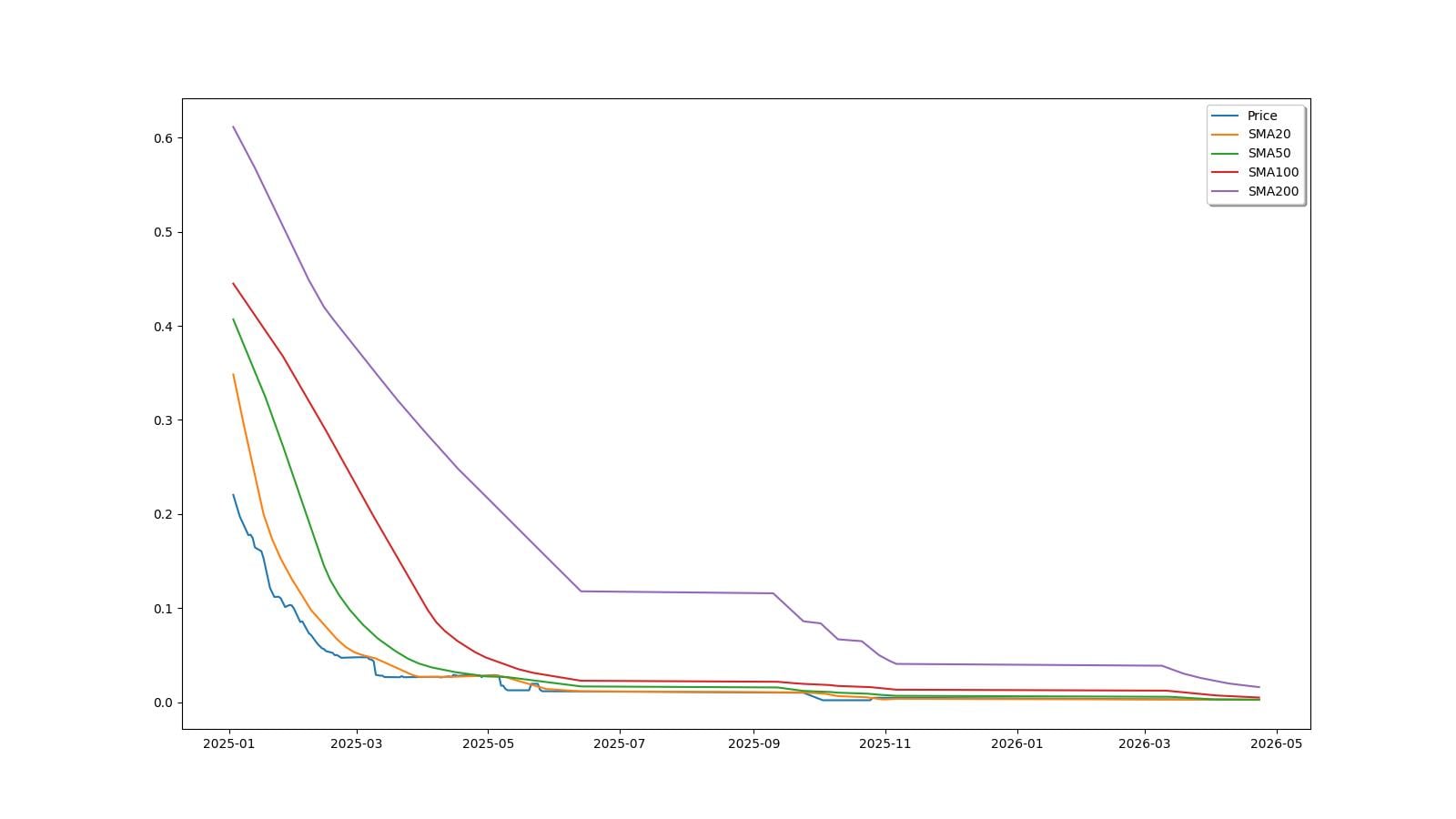 ENO Simple Moving Averages