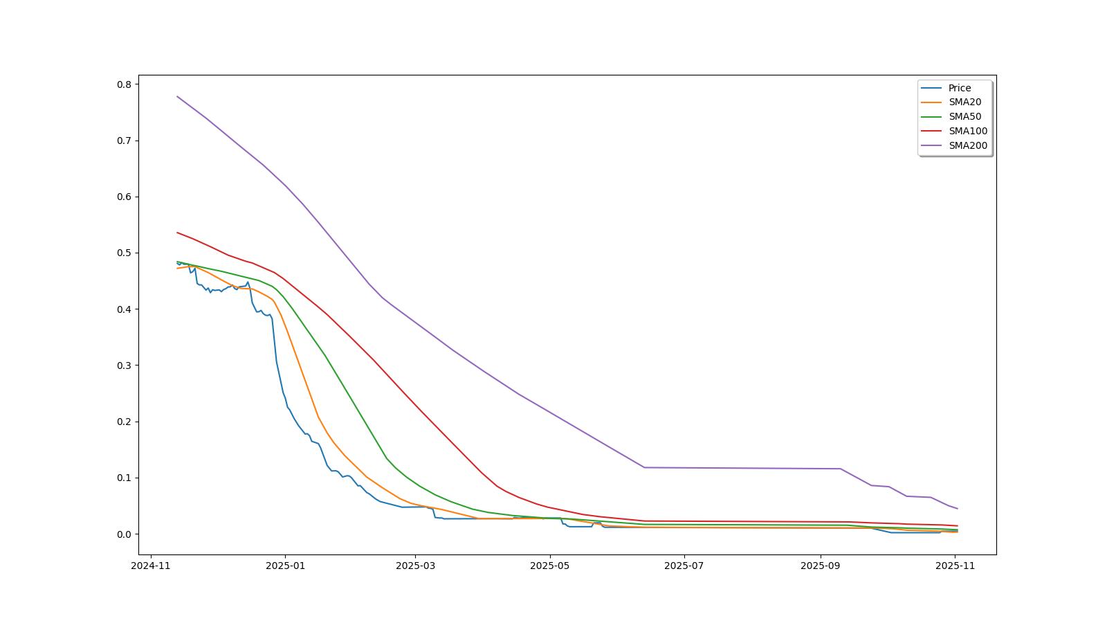 ENO Simple Moving Averages