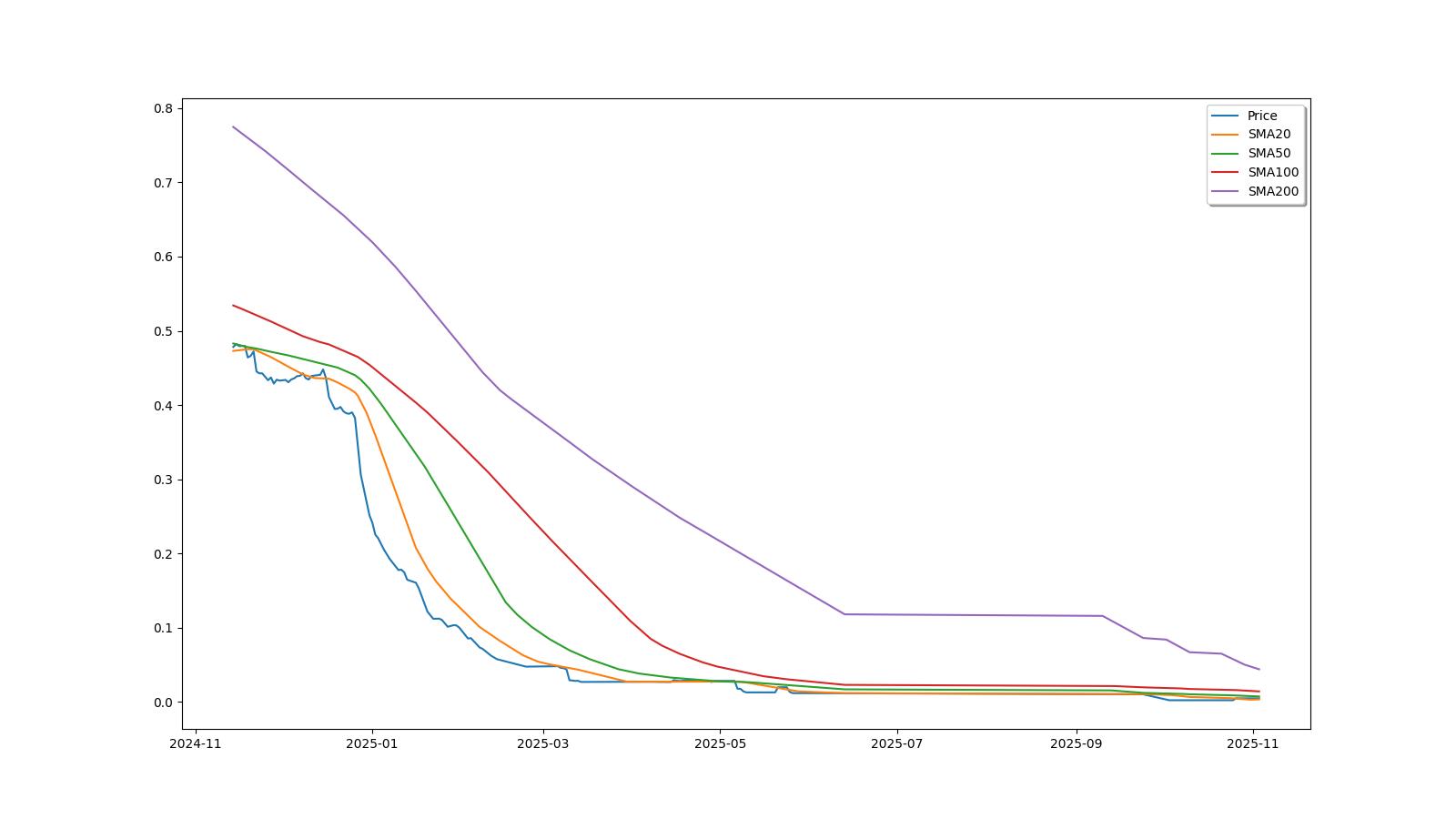 ENO Simple Moving Averages