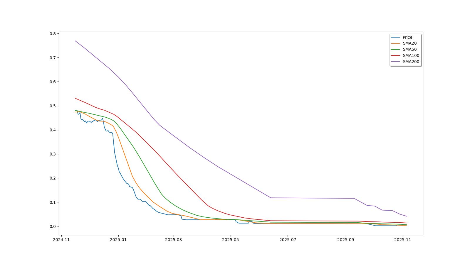 ENO Simple Moving Averages