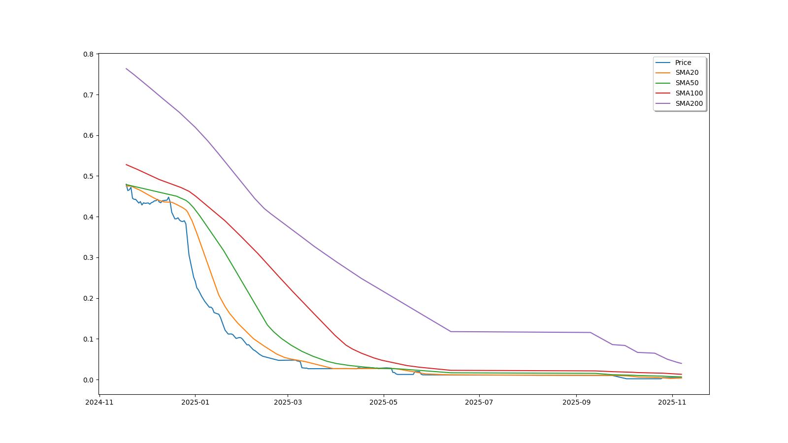 ENO Simple Moving Averages