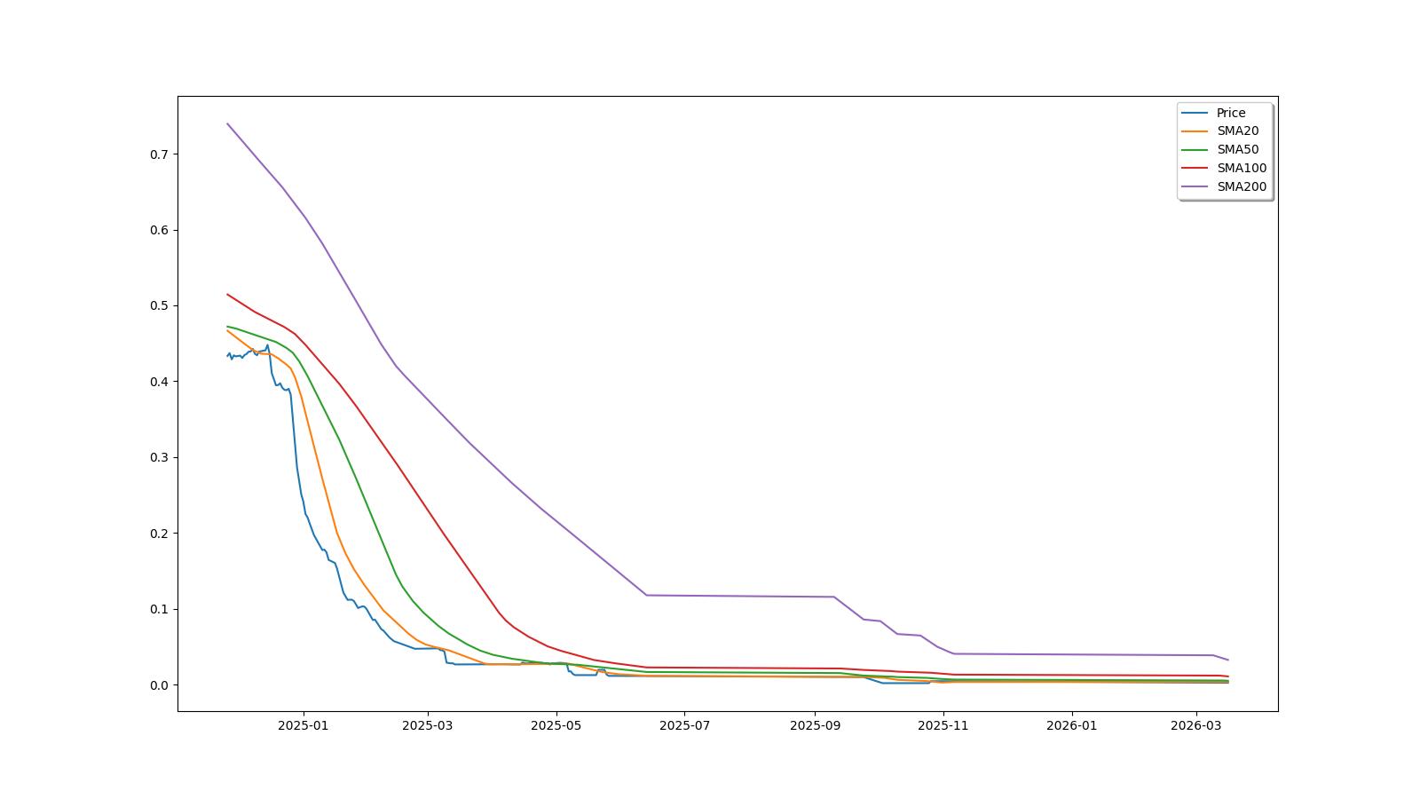 ENO Simple Moving Averages