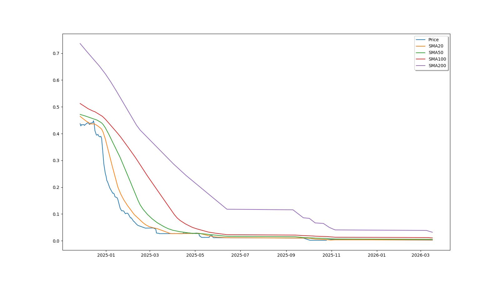 ENO Simple Moving Averages