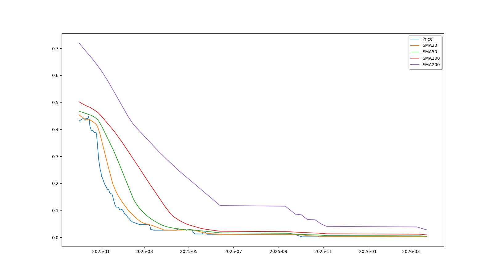ENO Simple Moving Averages