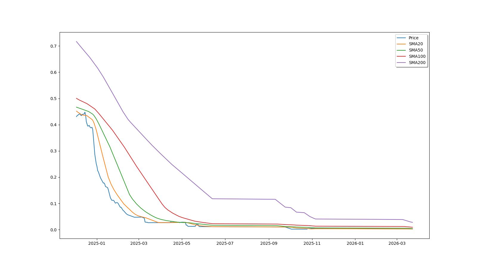 ENO Simple Moving Averages