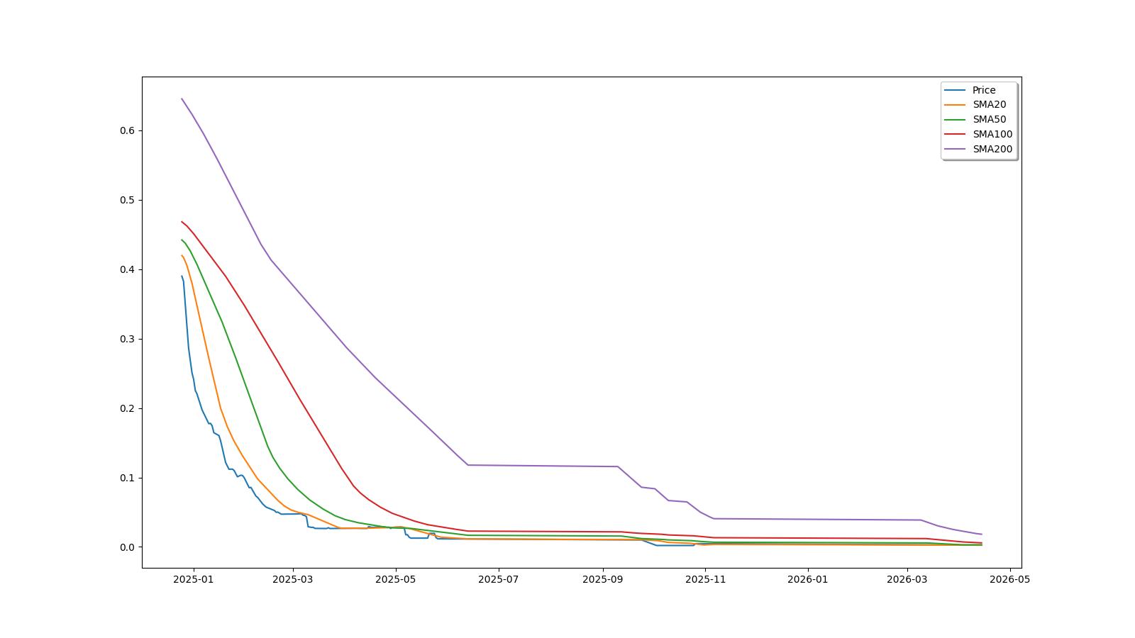 ENO Simple Moving Averages