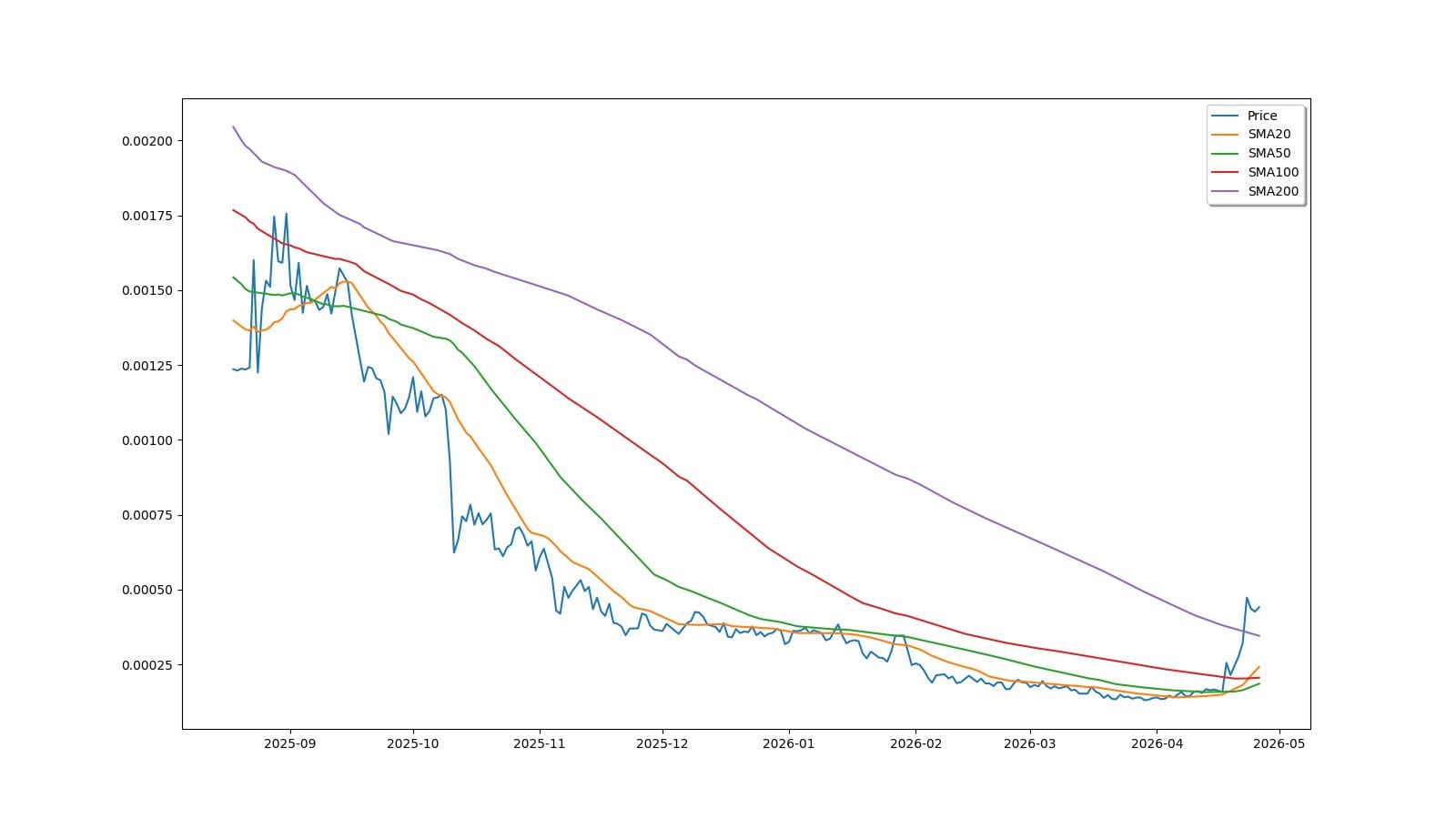 EnqAI Simple Moving Averages