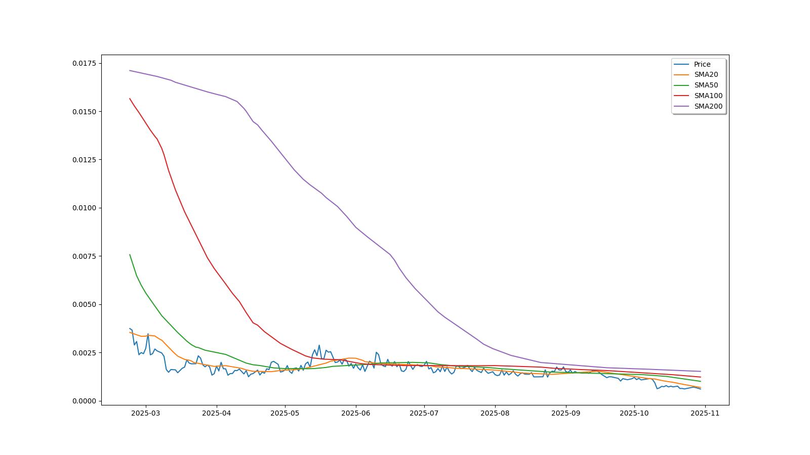 EnqAI Simple Moving Averages