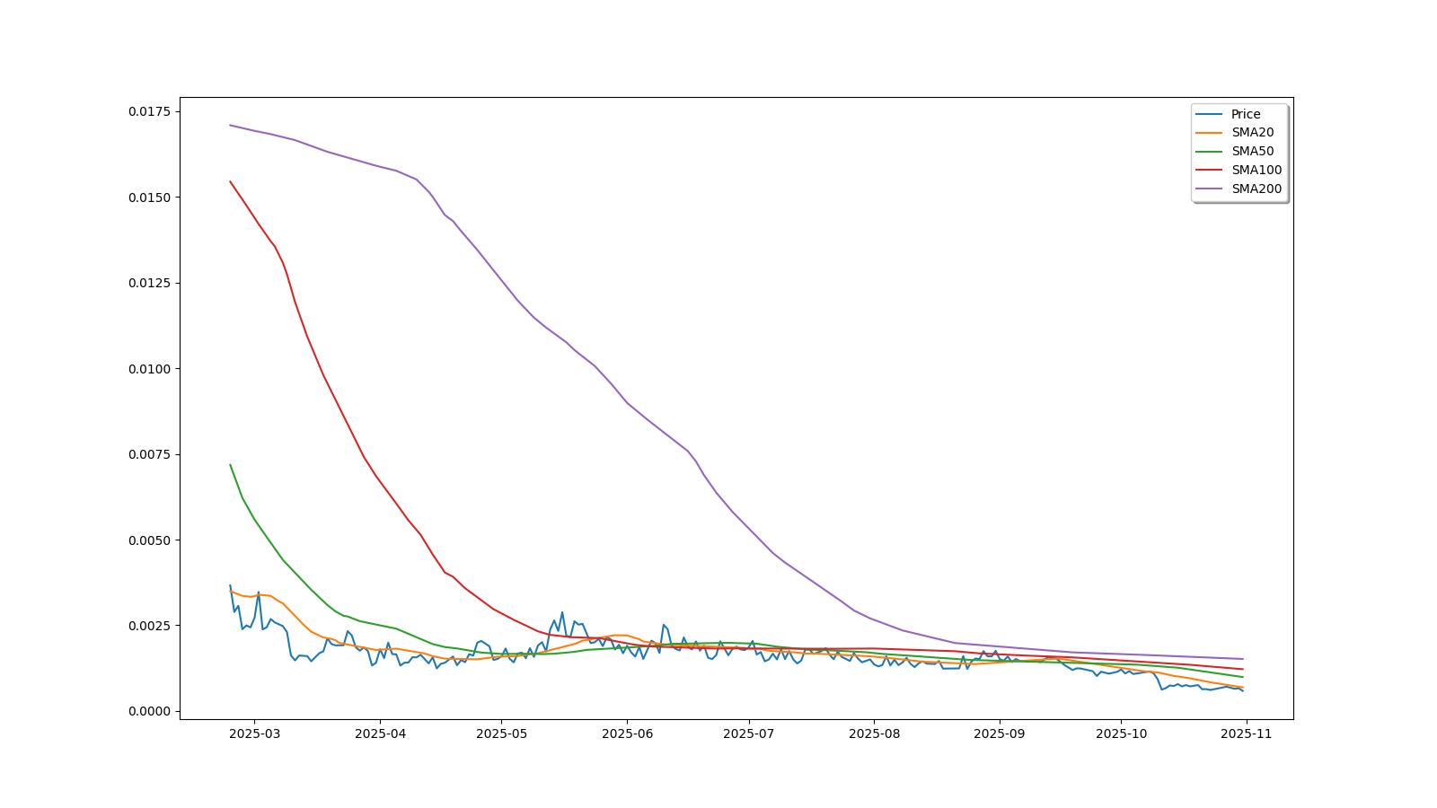 EnqAI Simple Moving Averages