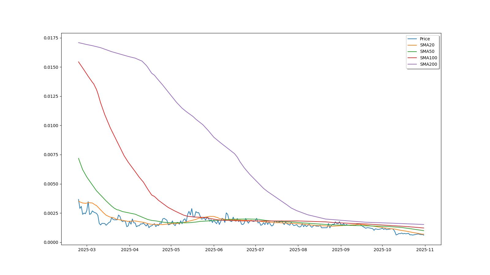 EnqAI Simple Moving Averages