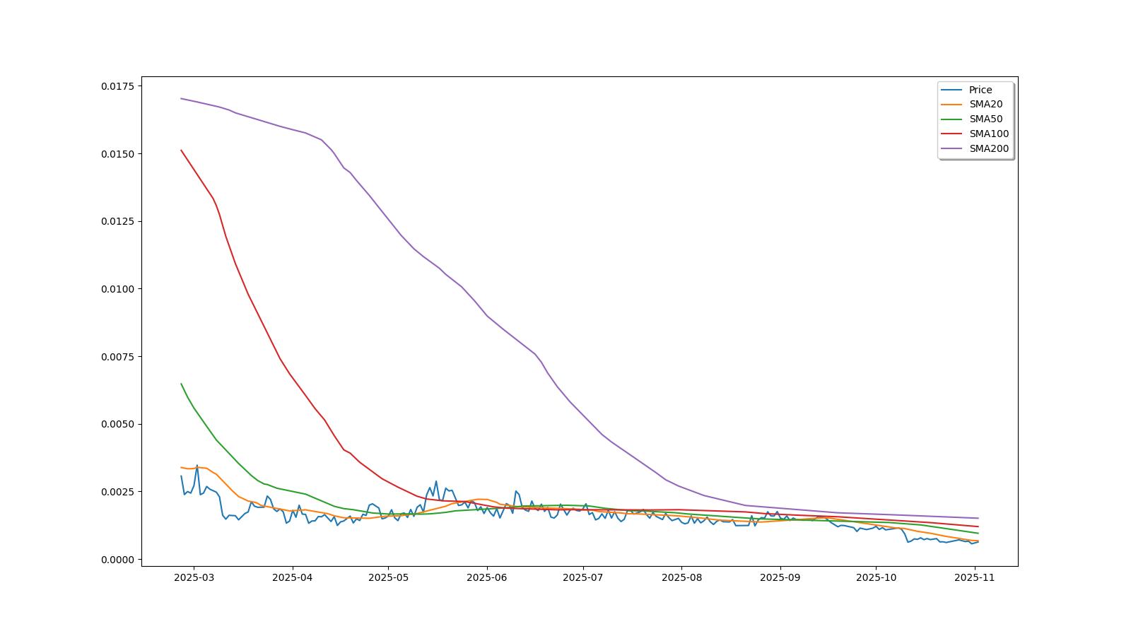 EnqAI Simple Moving Averages