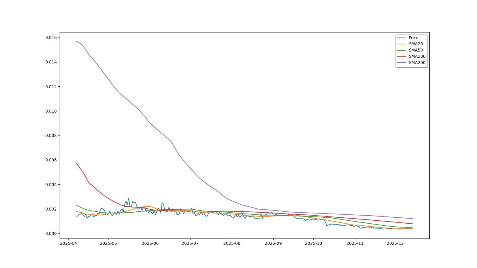 EnqAI Simple Moving Averages