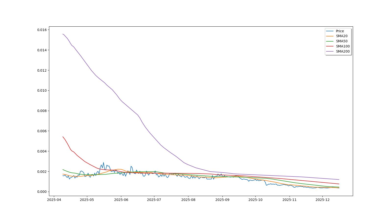 EnqAI Simple Moving Averages