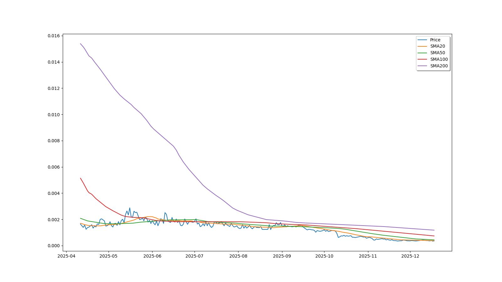 EnqAI Simple Moving Averages