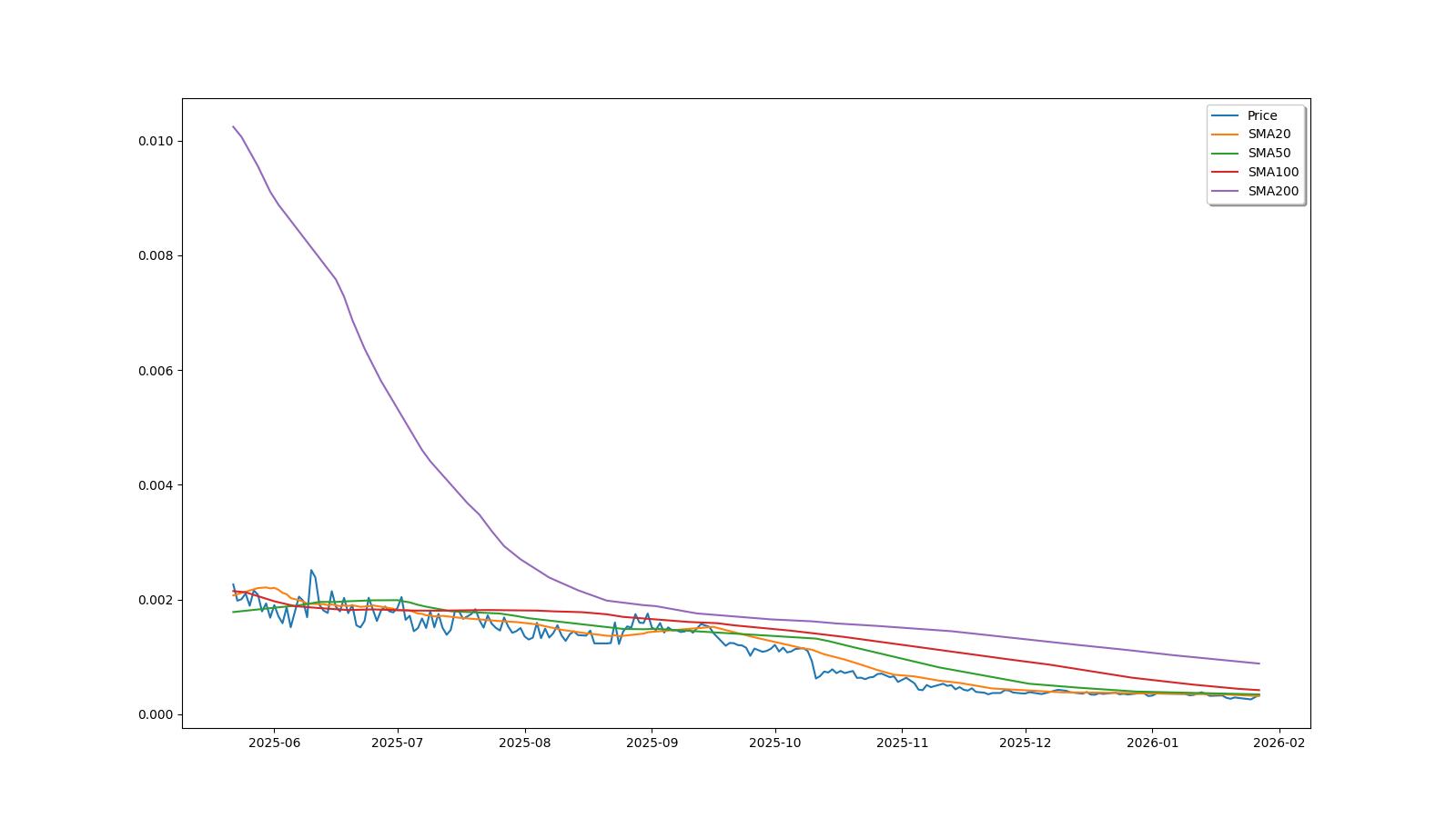 enqAI Simple Moving Averages