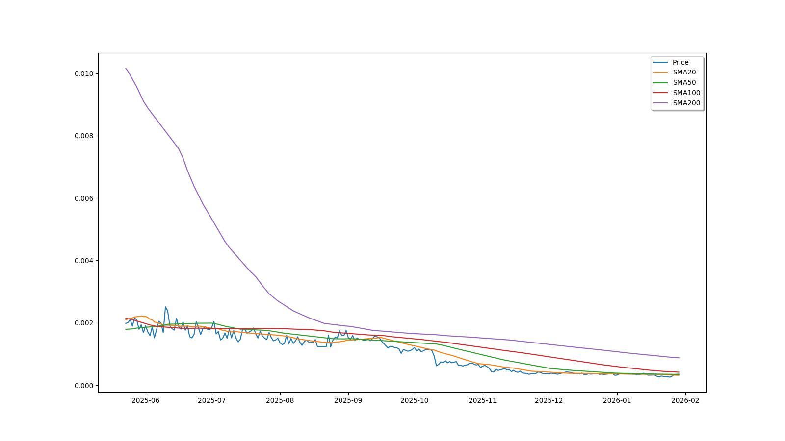 EnqAI Simple Moving Averages