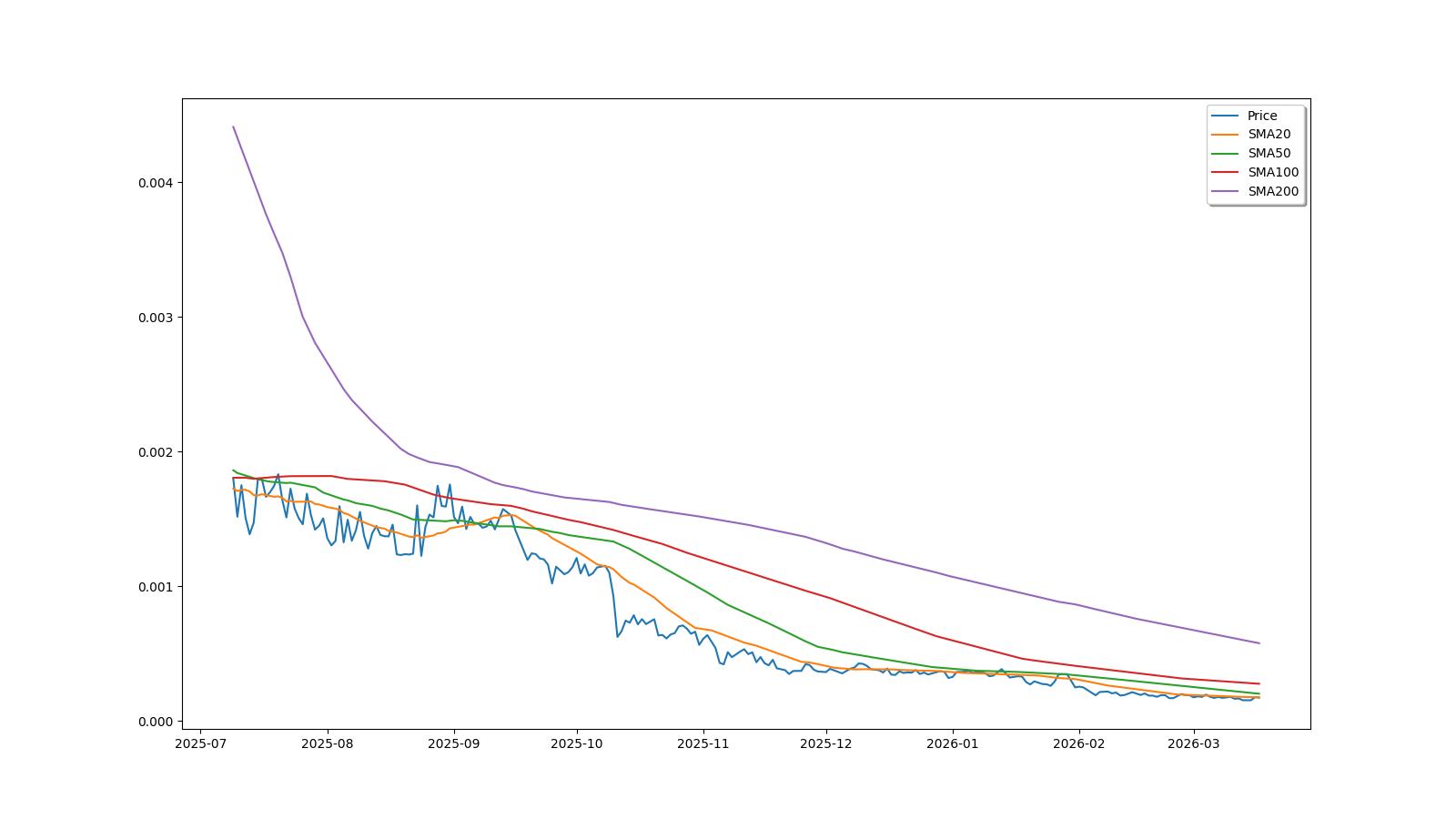 EnqAI Simple Moving Averages