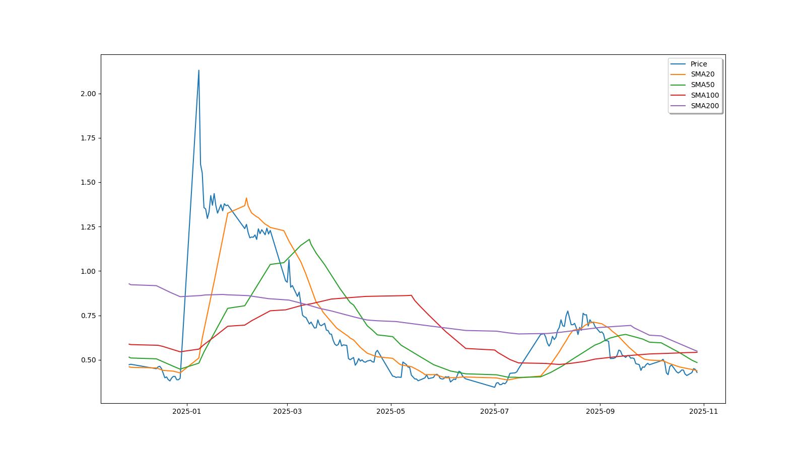 EnreachDAO Simple Moving Averages