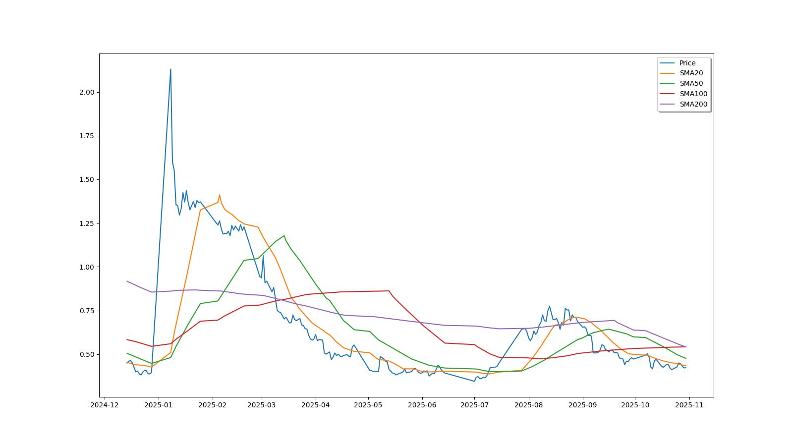 EnreachDAO Simple Moving Averages