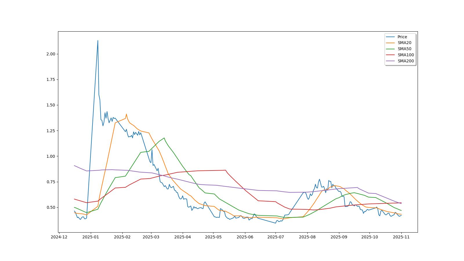 EnreachDAO Simple Moving Averages