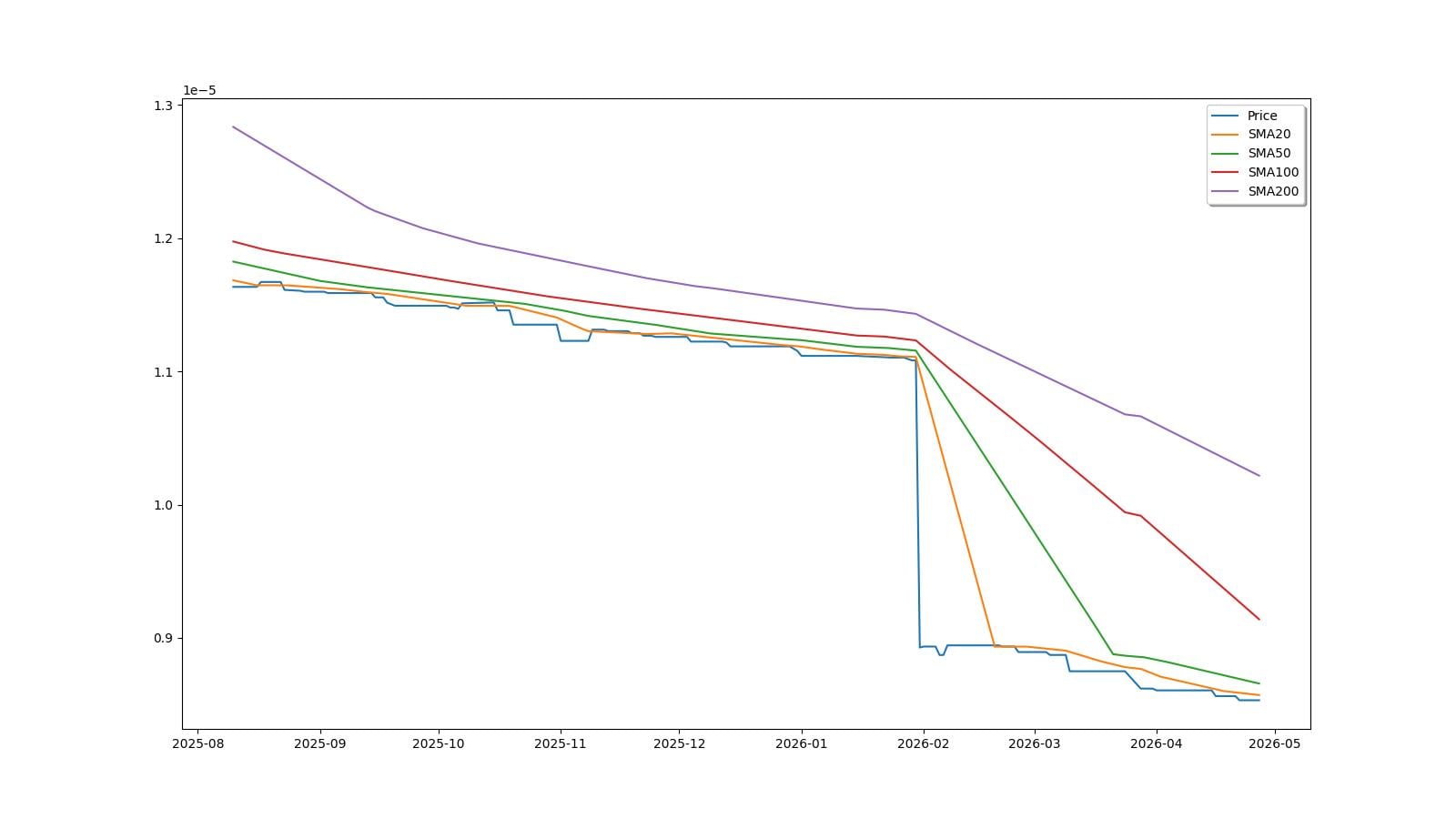 Enrex Simple Moving Averages