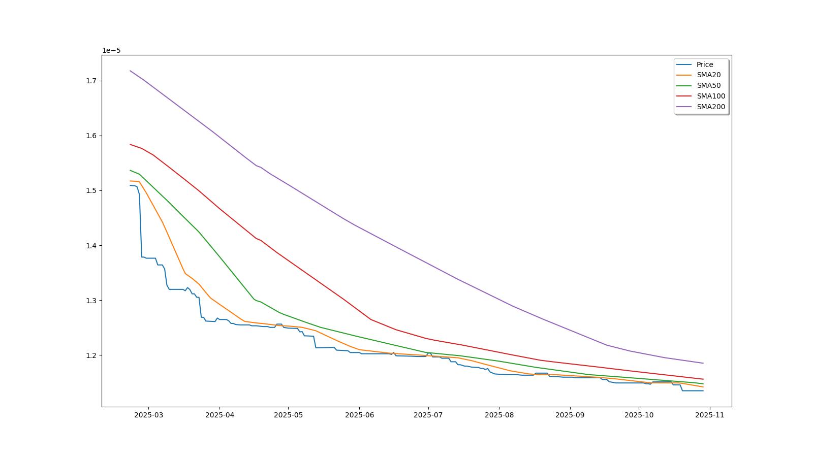 Enrex Simple Moving Averages