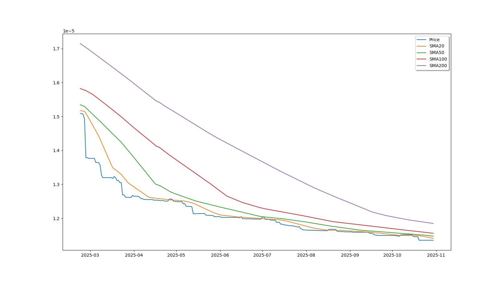 Enrex Simple Moving Averages