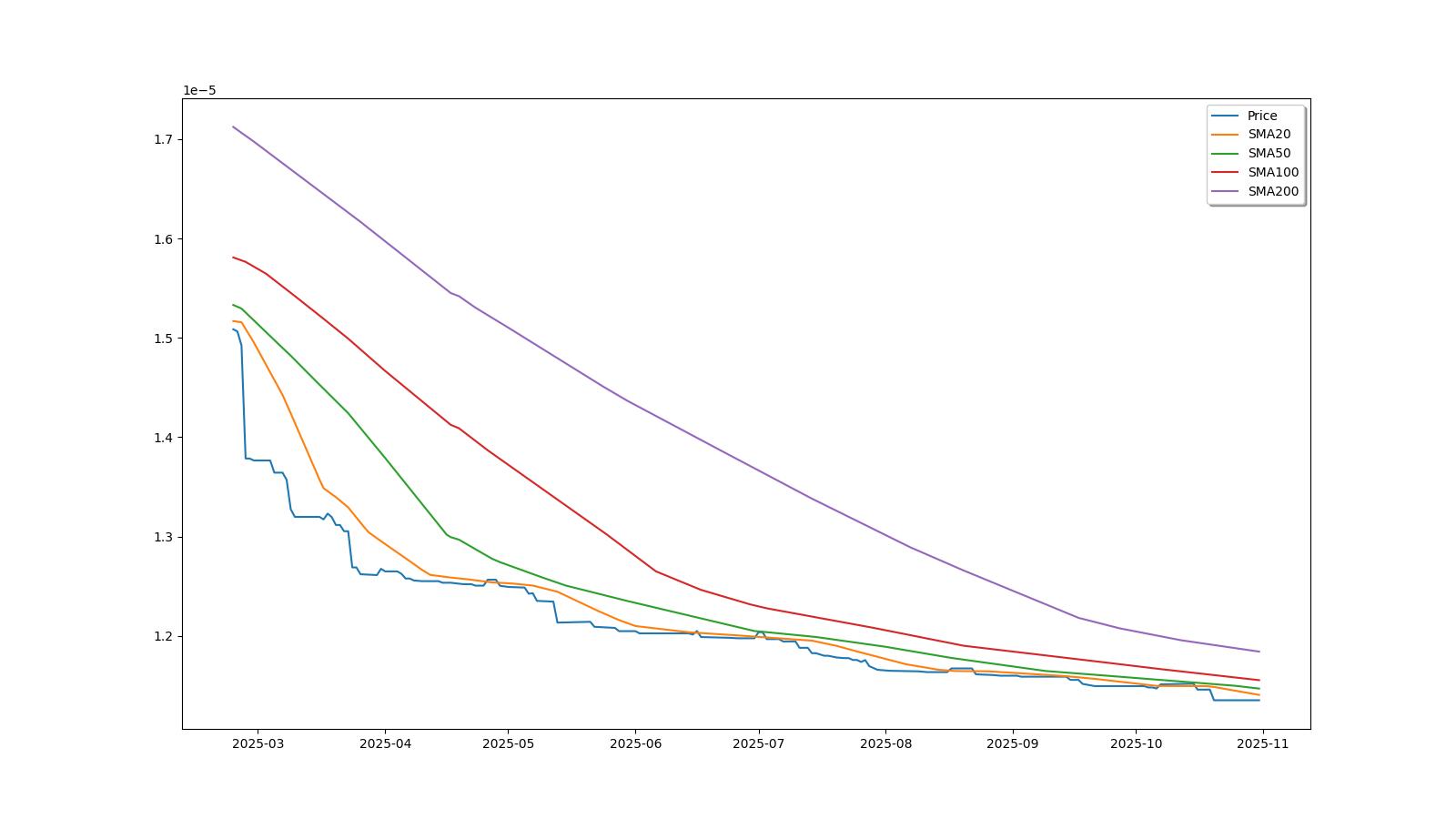 Enrex Simple Moving Averages