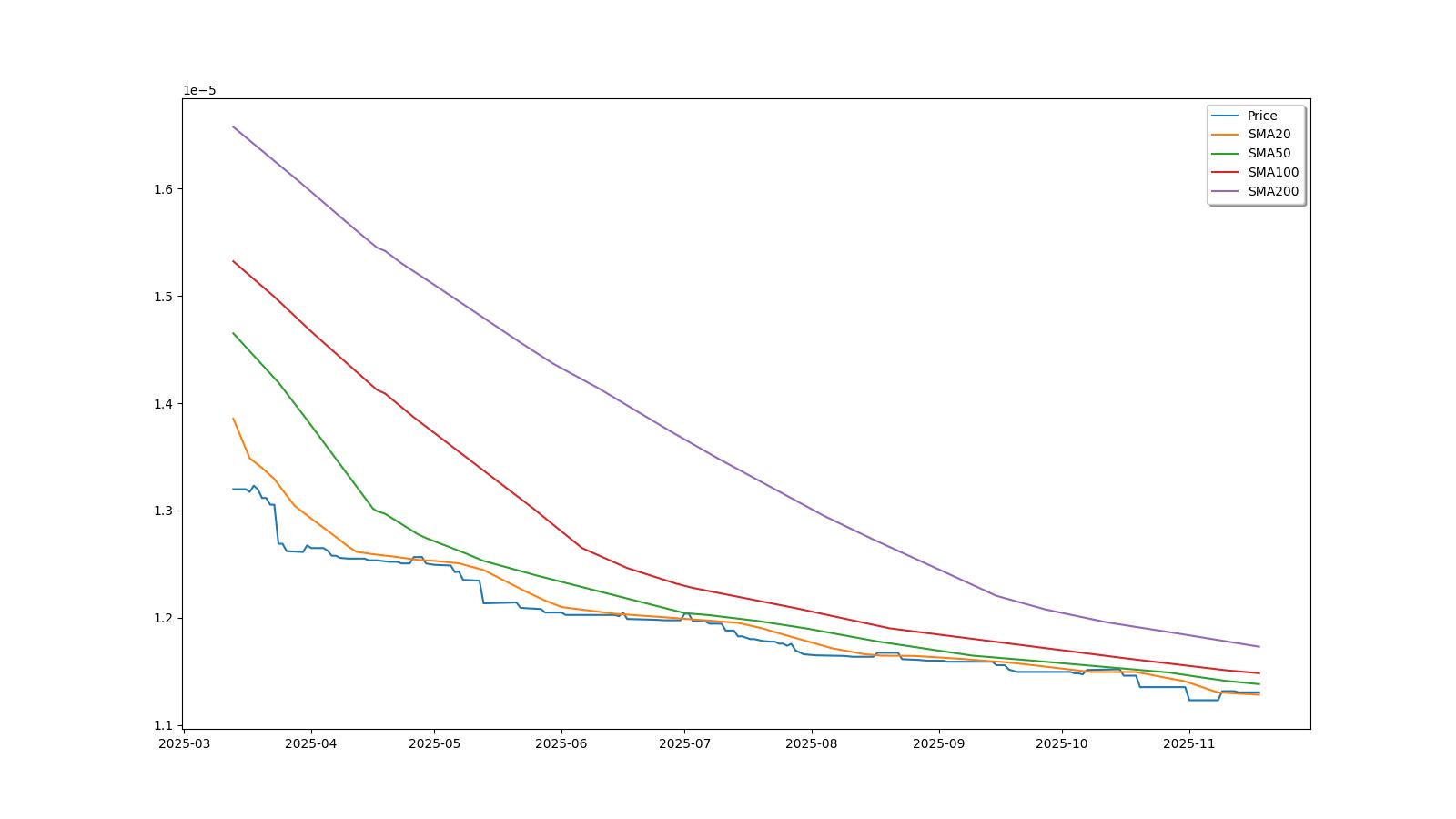 Enrex Simple Moving Averages