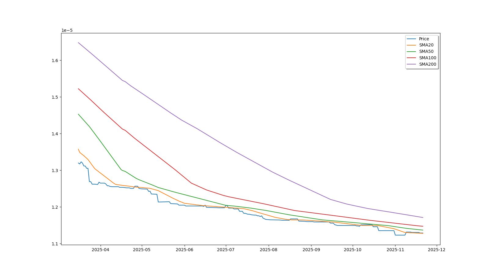 Enrex Simple Moving Averages