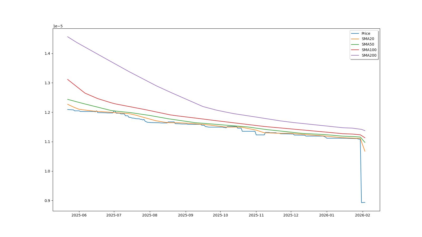 Enrex Simple Moving Averages