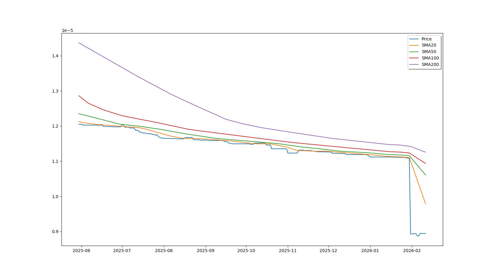 Enrex Simple Moving Averages