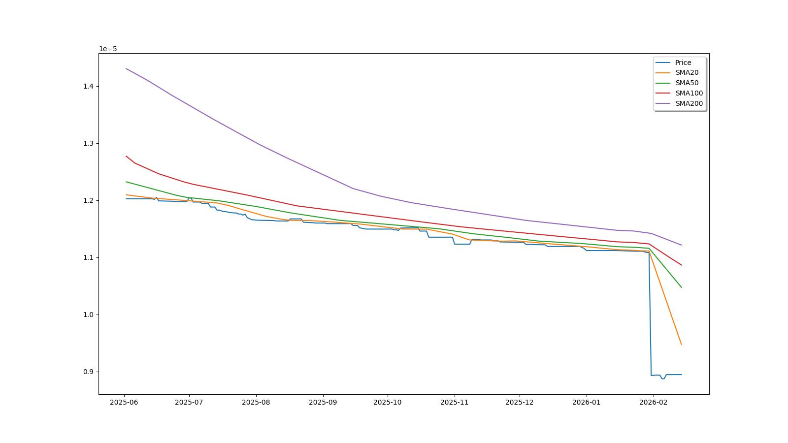 Enrex Simple Moving Averages