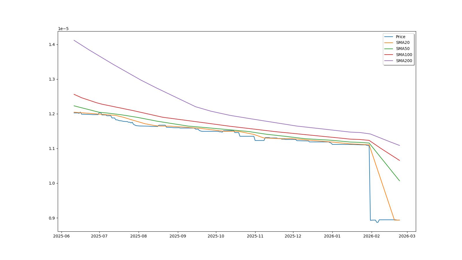 Enrex Simple Moving Averages