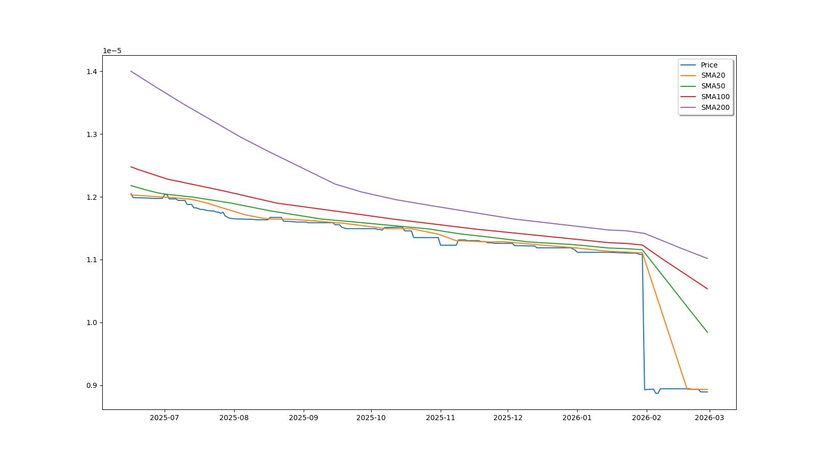 Enrex Simple Moving Averages