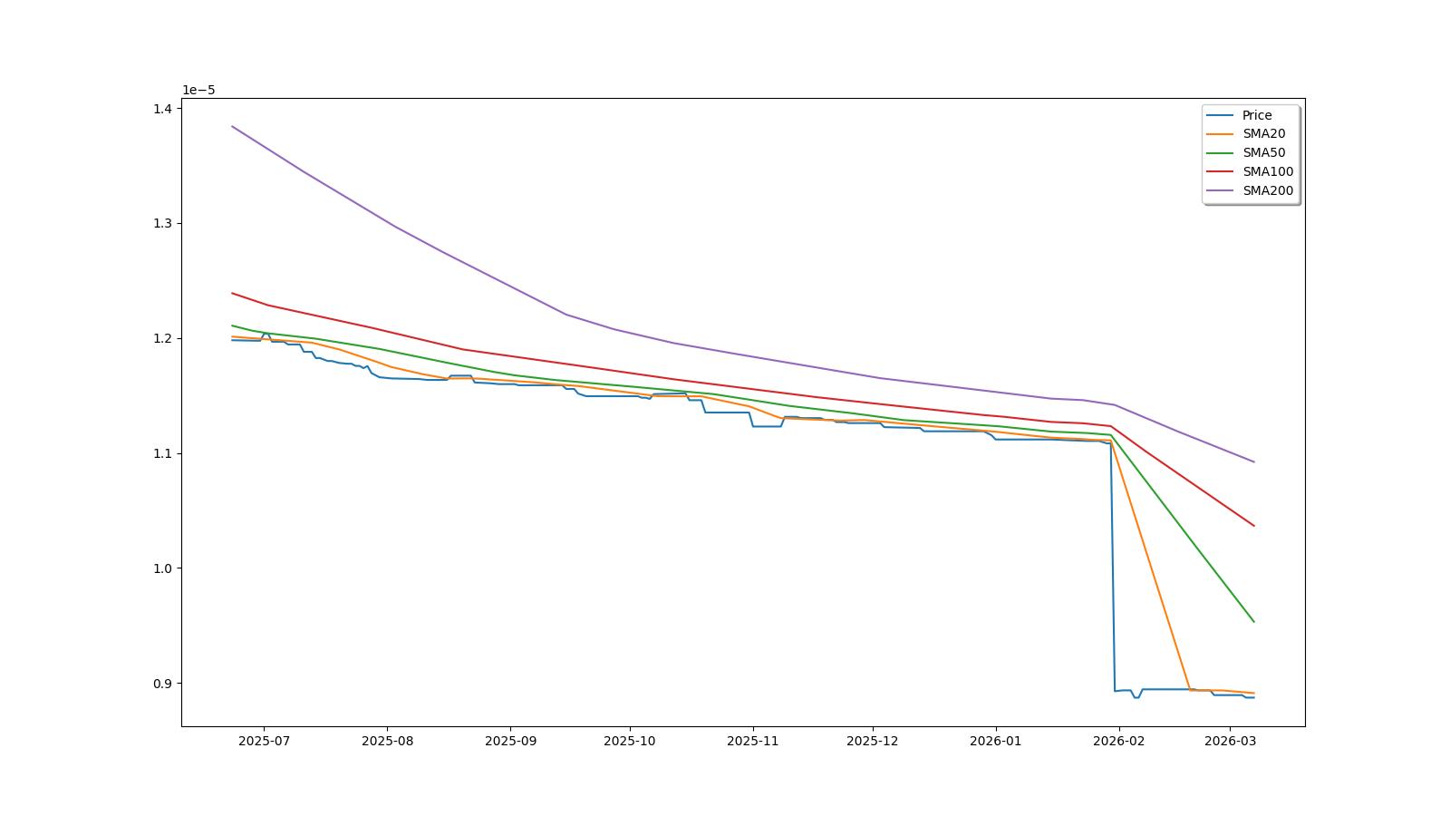 Enrex Simple Moving Averages