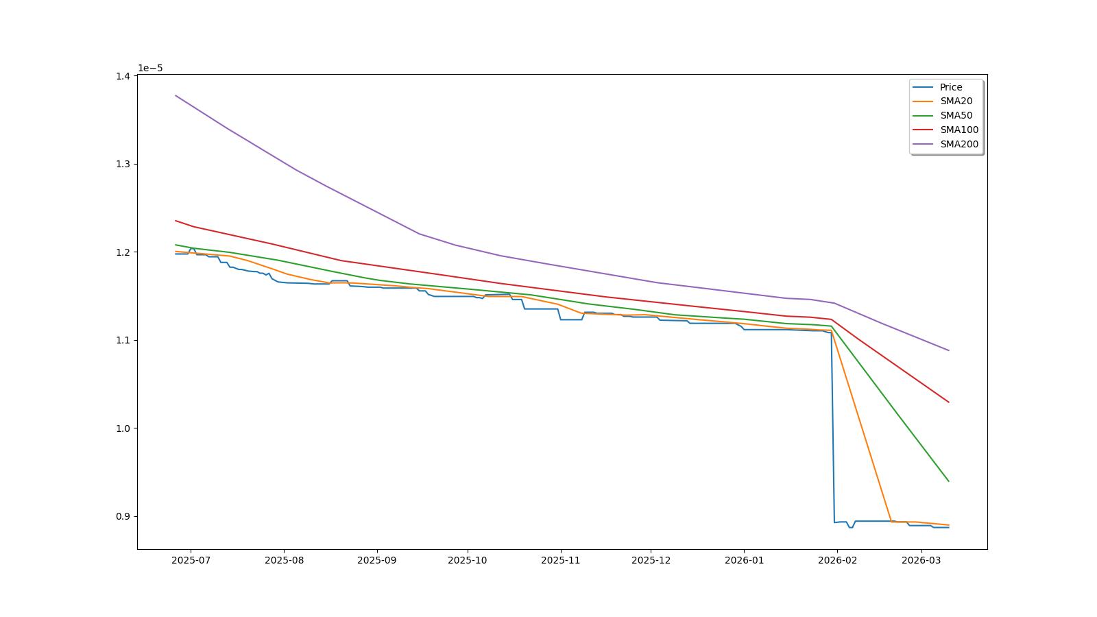 Enrex Simple Moving Averages