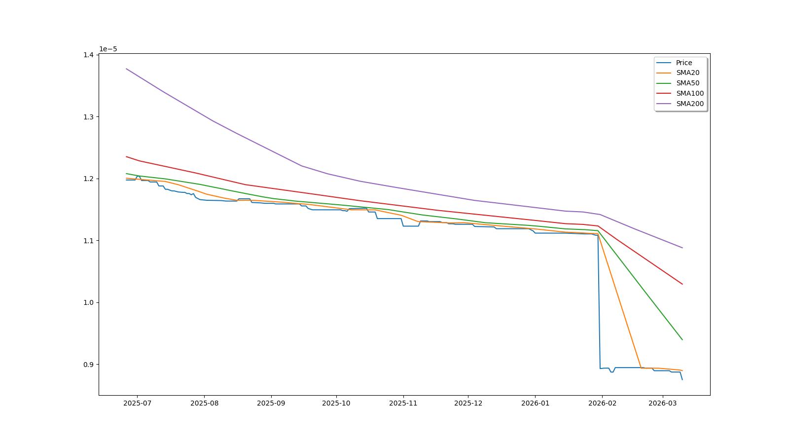 Enrex Simple Moving Averages