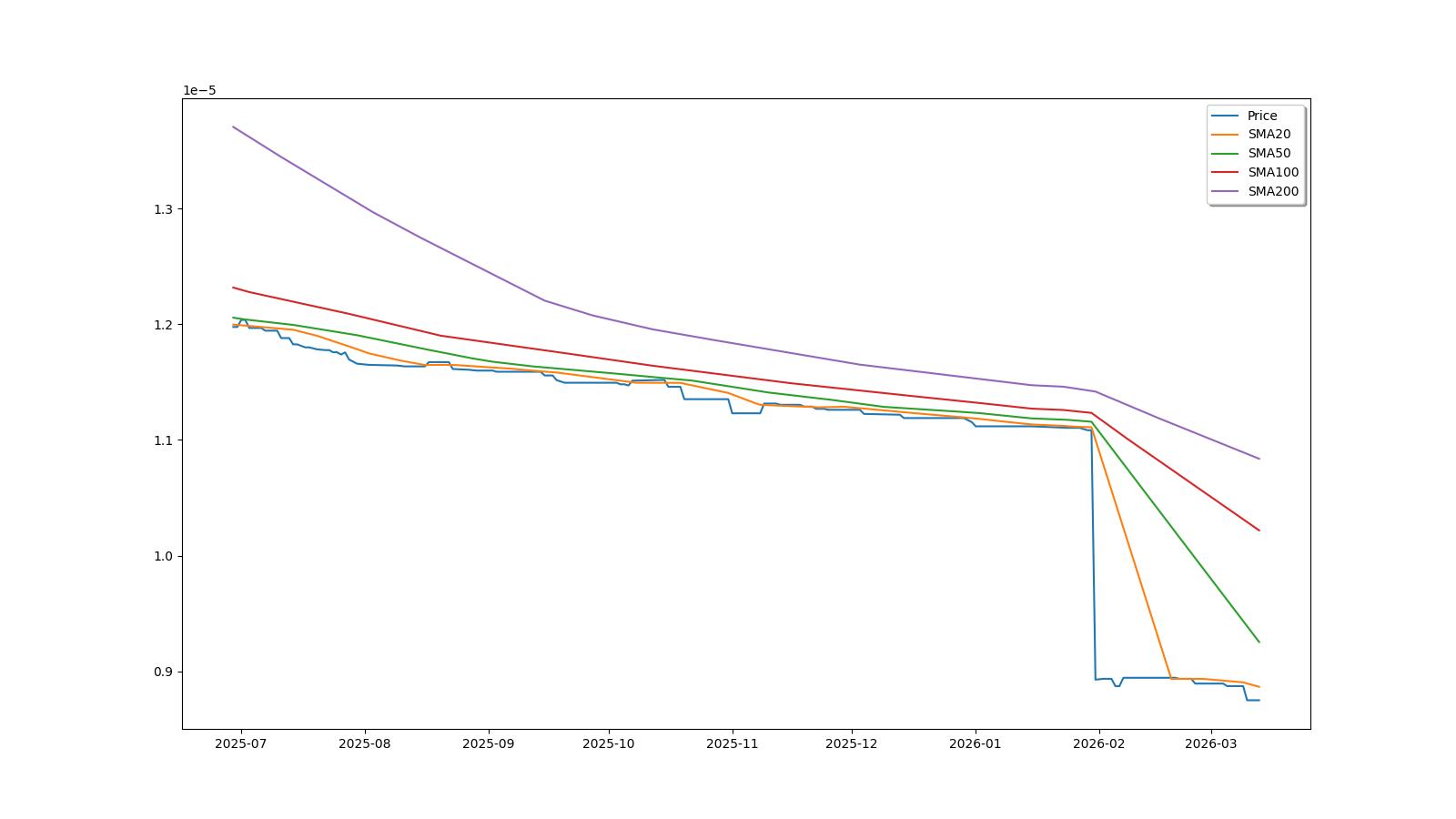Enrex Simple Moving Averages